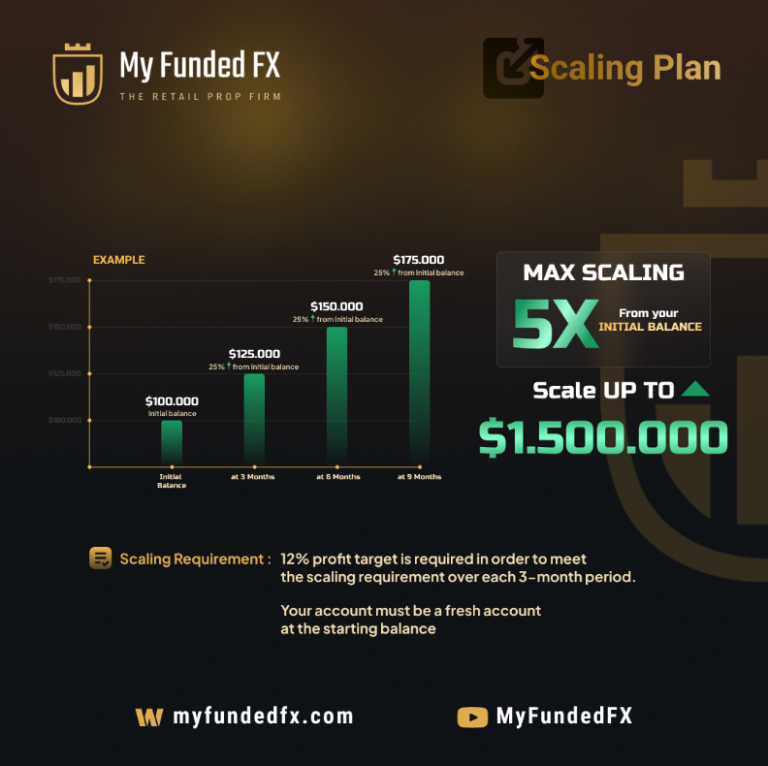 MyFundedFX Scaling Simulated Trading Plan – Find The Best Forex Prop ...